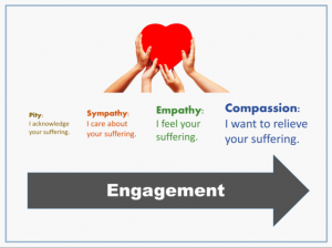 Pity, Sympathy, Empathy, Compassion | Clinical Psychology & Mental Health